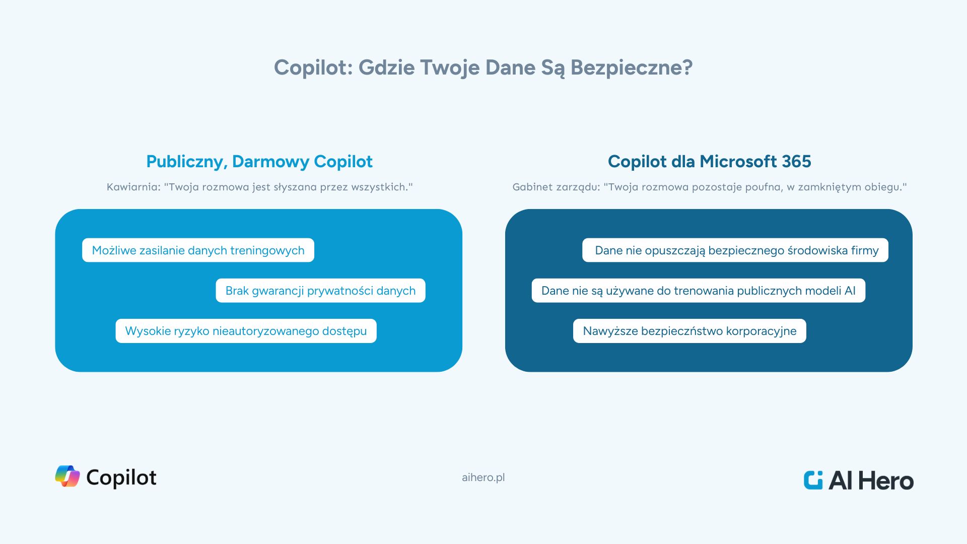 Jakie dane firmowe można bezpiecznie przetwarzać za pomocą Copilota, a ...